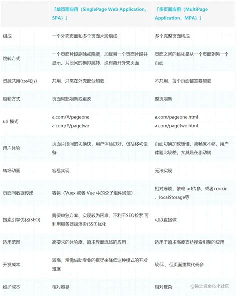 vue单页面 spa 和多页面 mpa 的区别 详细答案 什么是spa spa 全称 single page appli 掘金