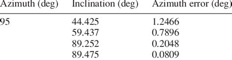 The Azimuth Error At Different Inclination Angles For A Given Constant
