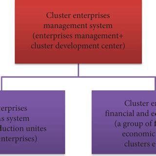Basic Systems Of The Cluster Enterprise According To The Download Scientific Diagram