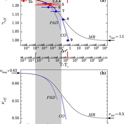 Log Linear Scale Mr Black Continuous Curves Computed Crossover