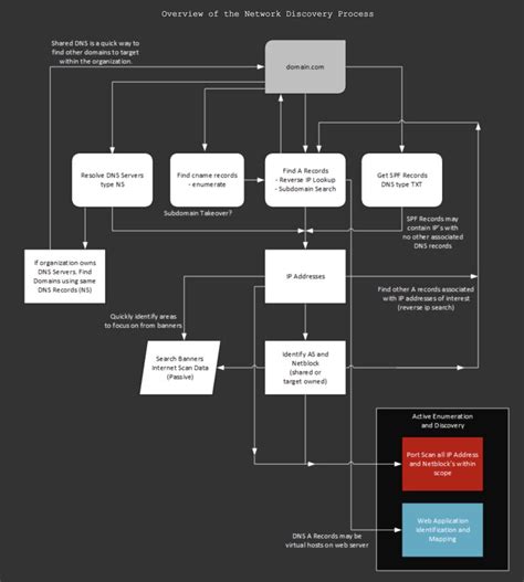 Secure Debug On Linkedin Cybersecurity Infosec Network Discovery