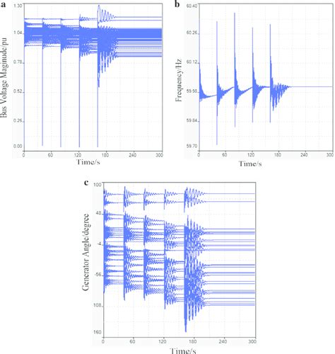 Dynamics Response Of Marginally Stable Case A Voltage Dynamic Response