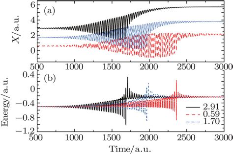 Time Evolution Of A Trajectory B Energy Of Three Typical Bohemian