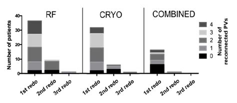 Number Of Reconnected Pvs During Repeat Proceduresnumber Of