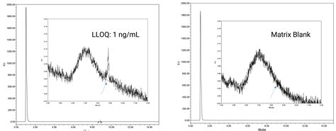 Application Of Liquid Chromatography Fluorescence Lc Fl Detection Methods For Dmpk