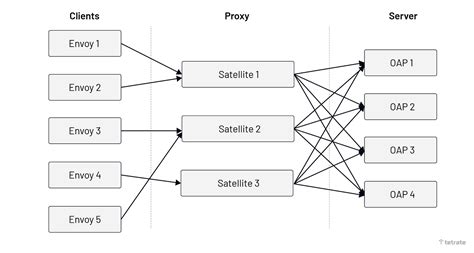 Apache Skywalking Architecture Designs By Apache Skywalking Medium