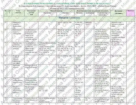Календарне планування 11 клас ІІ семестр 3 години за підручником О Карпюк КТП Англійська мова