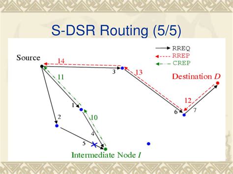 Ppt Secure Autoconfiguration And Routing In An Ipv6 Based Ad Hoc Network Powerpoint