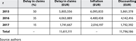 Simplified Calculation Of The Ibnr Reserve On 31 December 2015