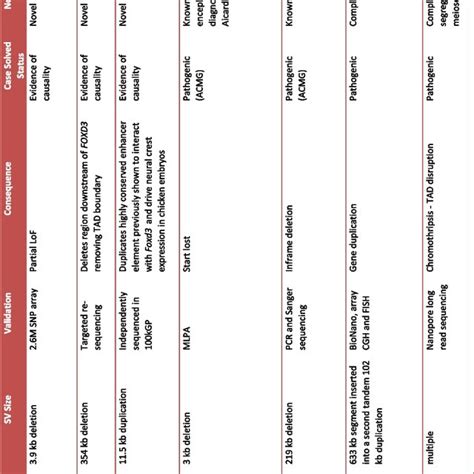 Structural Variants Found In The Oxclinwgs Cohort Download Scientific Diagram