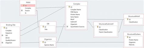 1 database schema showing all major tables and their inter
