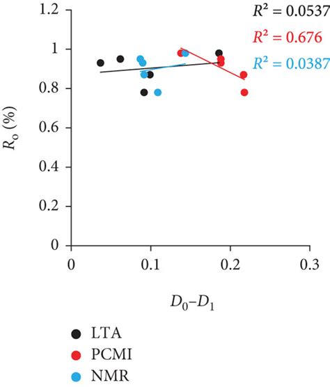 The Impact On Multifractal Parameter From Geochemical Parameters D0 D1