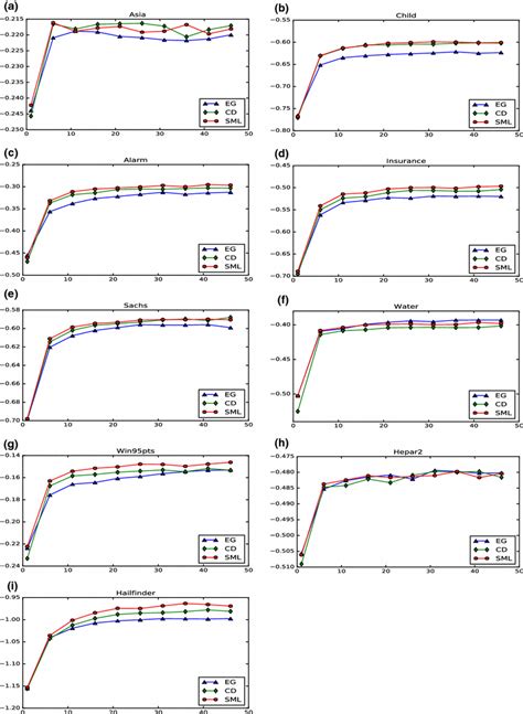 comparisons of the averaged query performance for different