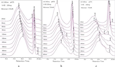 HPLC Spectra Of Particles Prepared By Using Different Concentration Of Download Scientific