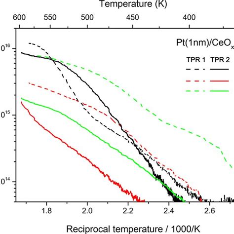 Arrhenius Plot Of The Amount Of Hydrogen Co And Co 2 Produced From