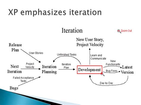 Extreme Programming In Agile Development Pptx
