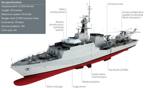 River Class Offshore Patrol Vessels Batch 1 And 2