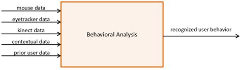 Behavior Analysis Component Overview Download Scientific Diagram