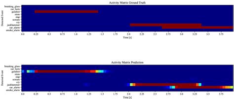 Seddob Sound Event Detection Dataset On Bus Multimedia Security Group