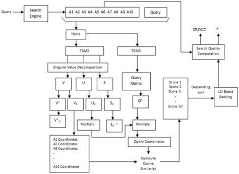 Latent Semantic Indexing Evaluation—sqc Download Scientific Diagram