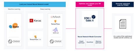 STM Cube AI STMicroelectronics STM AI