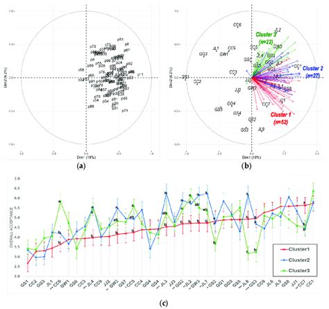 Internal Preference Map Obtained From A Pca Of Consumers Liking Download Scientific Diagram
