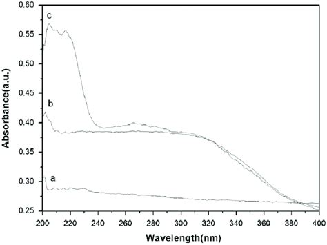 Uv Vis Absorption Spectra Of A Bare Silica Spheres B Tio 2 Sio 2 Download Scientific
