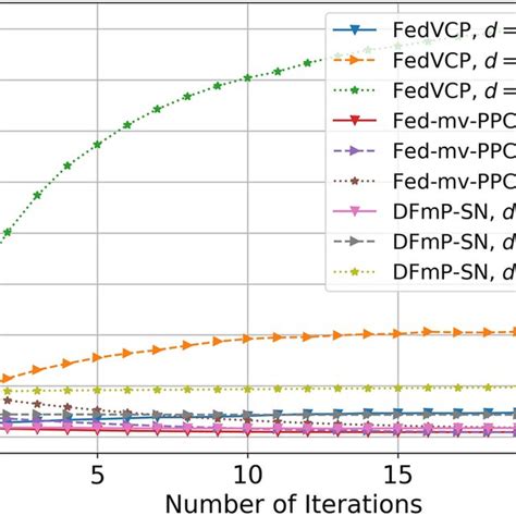 Effect Comparison Of Three Algorithms In Different Dimensions Of Mse Download Scientific