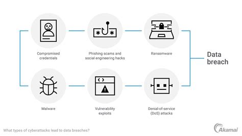 What Is A Data Breach How Do Data Breaches Occur Akamai