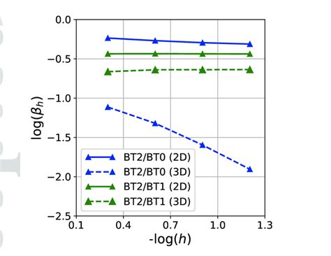 Example With The Manufacturing Solution Numerical Inf Sup Constant Download Scientific Diagram