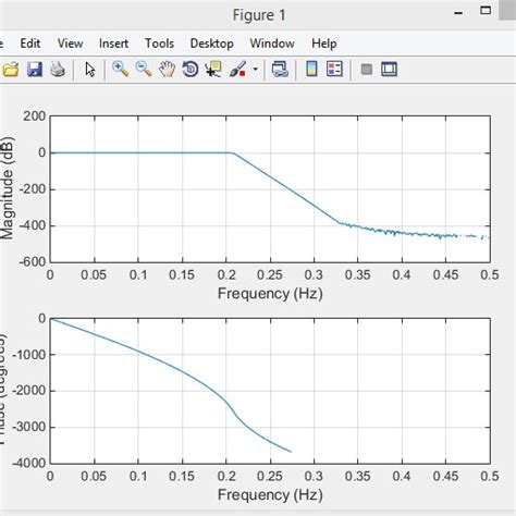 frequency response of the iir filter 1 download scientific diagram