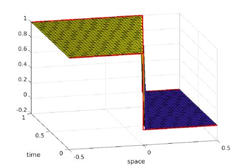 Graph Of The Solution A Function Of Time And Space Recovered From