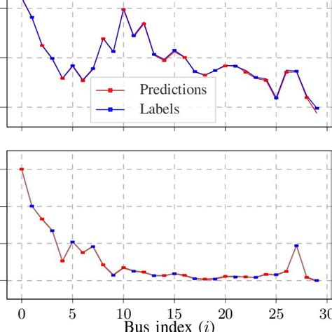 Gnn Predictions And Labels For One Test Example With Phasors From Two Download Scientific