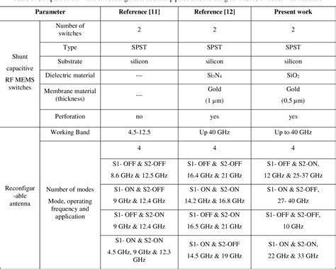 Table 2 From Rf Mems Switches For Reconfigurable Microstrip Patch Antennas Semantic Scholar