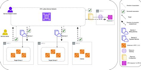 How VPC Lattice Works Amazon VPC Lattice
