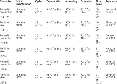 Pcr Conditions Of The Primer Sets Of Prlr Igf 1 And Lep Genes Download Scientific Diagram