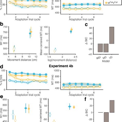 Experiment 4 Results A D Percent Error Left And Mt Right During