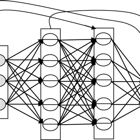 generalized feed forward neural network input layer hidden layers