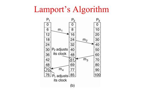 Ppt Logical Clocks Understanding Time Synchronization Algorithms