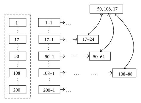 Examples Of Sparse Linked List Download Scientific Diagram