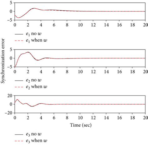 synchronization error of states download scientific diagram