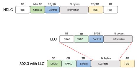 Ethernet History Deepdive Why Do We Have Different Frame Types Daniels Networking Blog