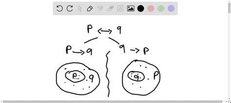 Solveddescribe What The Venn Diagram Of A True Biconditional Statement