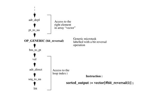 example of implementation of a bit reversal operation with the