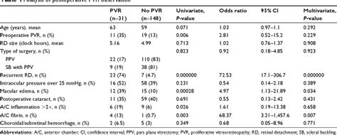Table 1 From Comparison Of Outcomes Scleral Buckling And Pars Plana Vitrectomy Versus