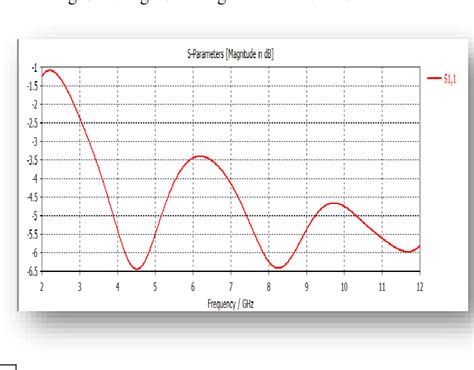 Figure 4 From Modeling And Simulation Of A Micro Strip Antenna In Annular Geometry Semantic