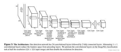 Yolo V1原理详解yolov1 Csdn博客