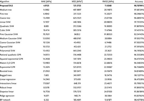 Performance Of Different Algorithms Download Scientific Diagram