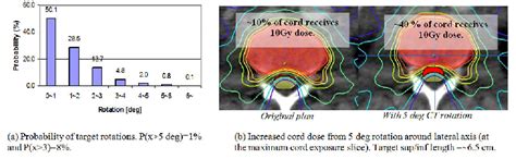 Dosimetric Effect Of Rotational Error A Rotational Occurrences Of Download Scientific