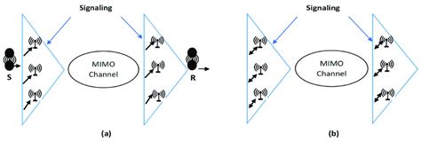 Distributed MIMO System Possible Architectures A Single Source